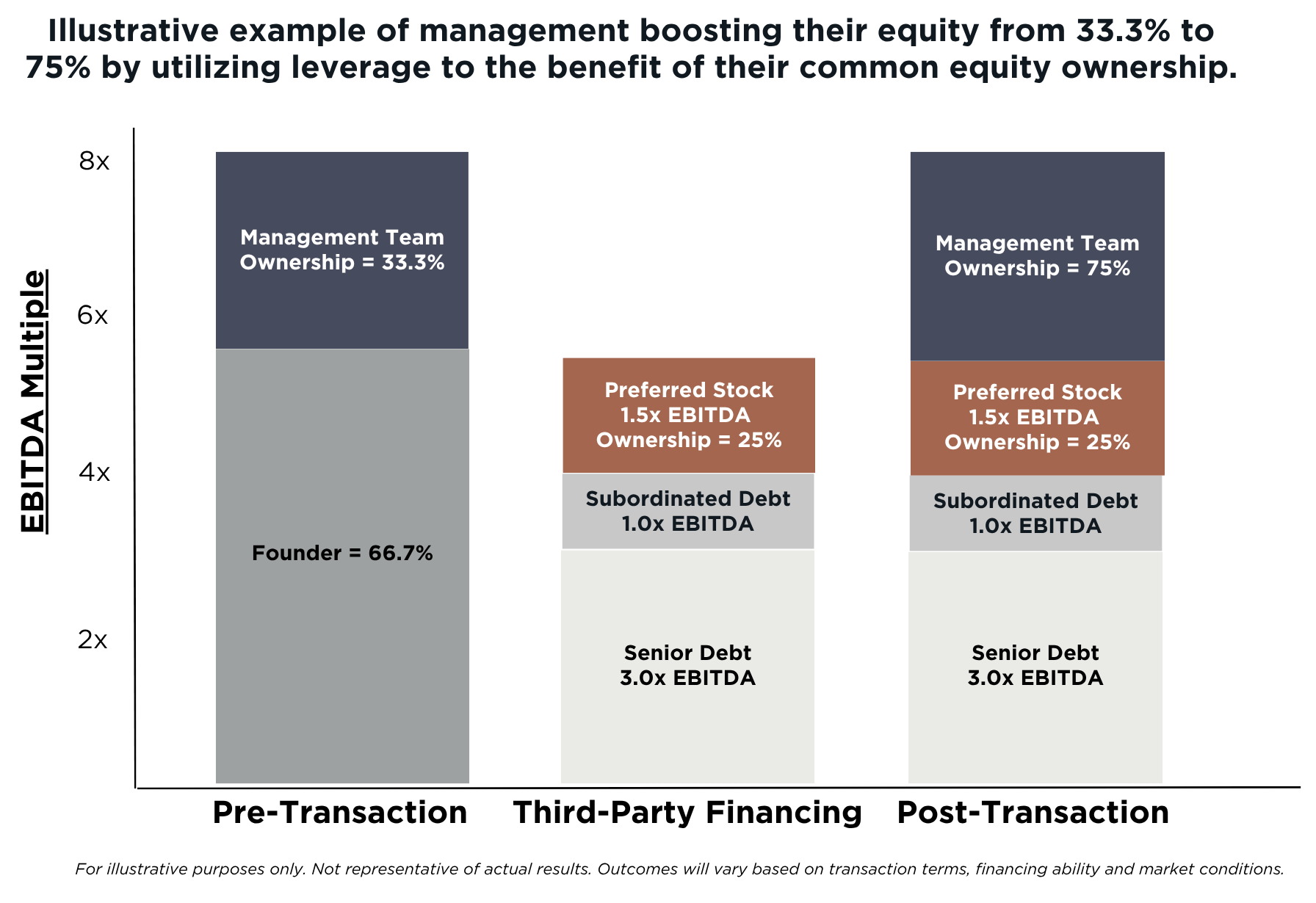The True Management Buyout: A financing overview for executives who are ...